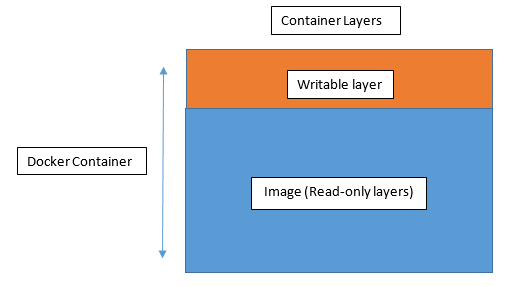 Understanding layering in Docker Image | by Supun Rathnayake | Medium