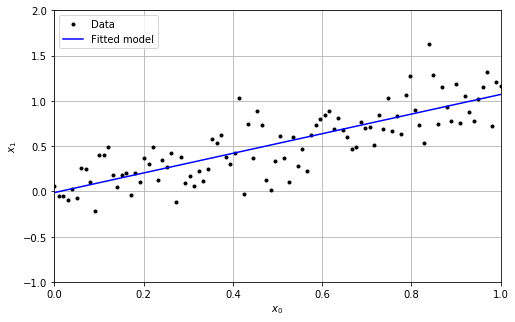 Random sample consensus. Imagine that you have some data. Let’s… | by ...