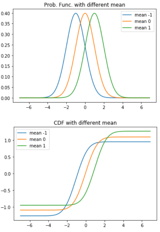 Understanding Various Types Of Distributions | by Sahil - | Analytics ...