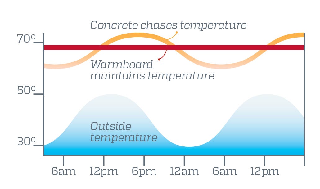 High Mass versus Low Mass in a Radiant System | by Warmboard, Inc. | Medium