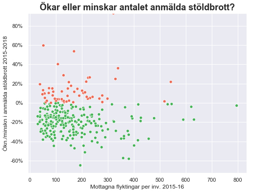 Ökar brottsligheten i kommuner som tar emot många flyktingar? | by ...