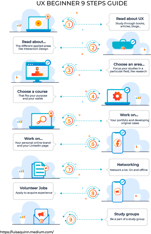 9 steps Guide for UX beginners. The way that we interact with… | by ...