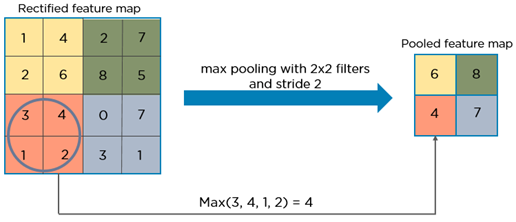 Convolutional Neural Networks: Why, what and How! | by Rajat Katyal ...