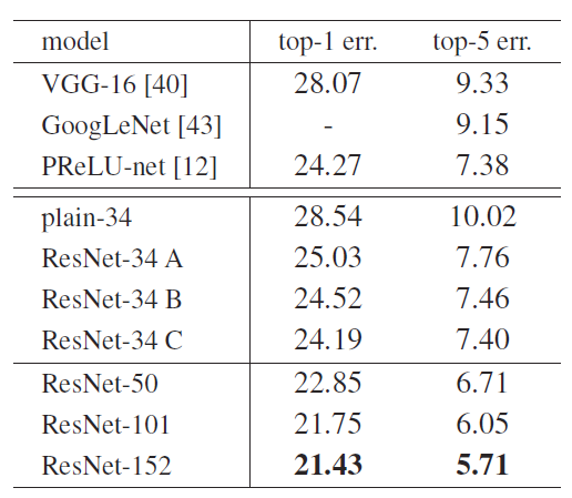 Review Resnet — Winner Of Ilsvrc 2015 Image Classification Localization Detection By Sik