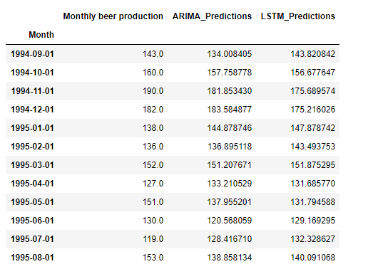 Time Series Forecasting — ARIMA, LSTM, Prophet with Python | by Caner Dabakoglu | Medium