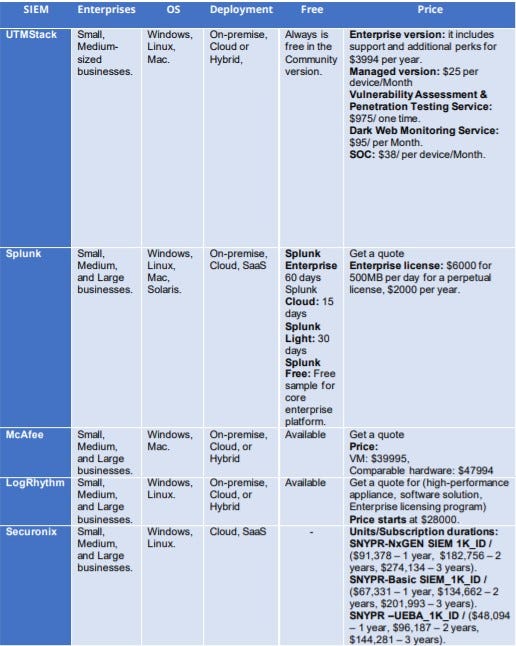 What is SIEM? Best SIEM according to the most common features. | by ...