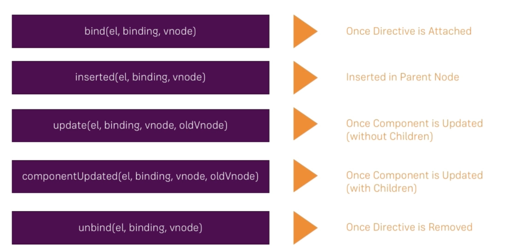 VueJS — Directives. What’s Directives | by Tinghuan Wang | summer's life | Medium