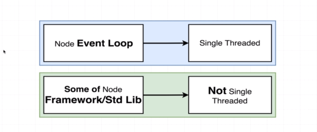 Node is not single-threaded!. You may have read online from time to ...