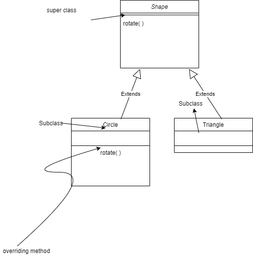 Java basics — Head First Java. Chapters in brief | by shobana | Medium