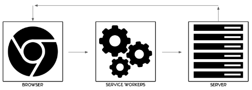 An introduction to Service Worker in JavaScript | by Tabrez Khan | Medium