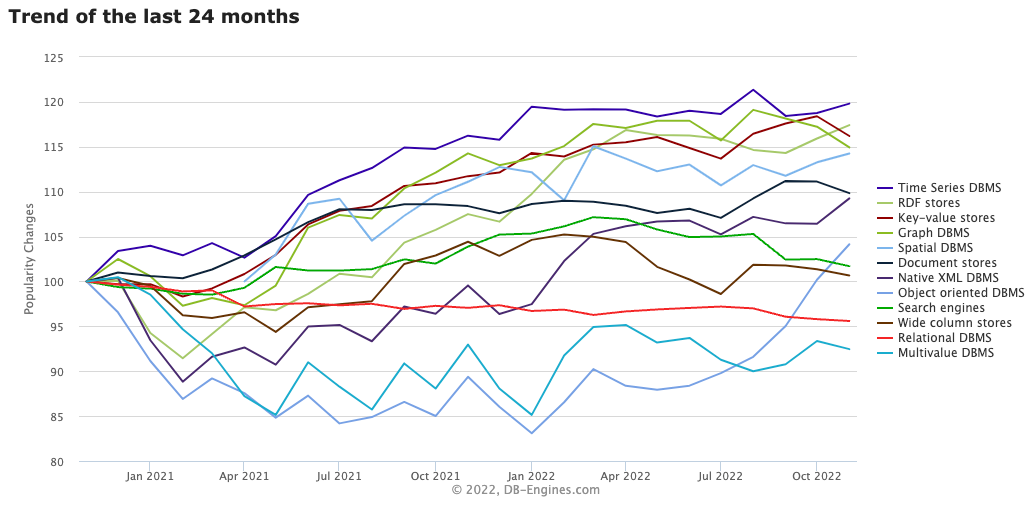 Snowflake — Best Time Series Database in the World? Part Deux | by ...