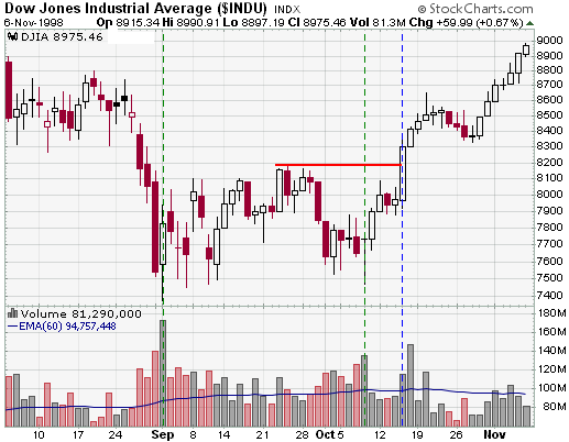 HD1L2 Dow Theory : Part One. Dow Theory has been around for almost ...