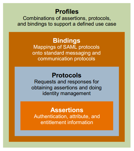 A Survey on SSO Authentication Protocols: Security and Performance | by ...
