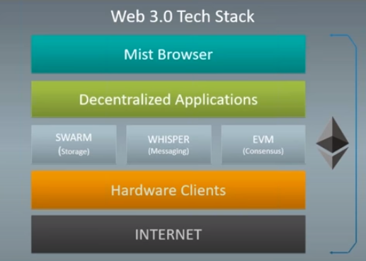 Introduction to Decentralized applications and build a simple Ethereum Dapp using solidity | by ...