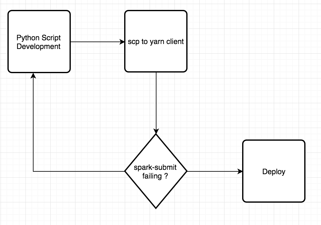 Ansible in Testing and Deploying Python Spark Jobs | by rbahaguejr | Medium