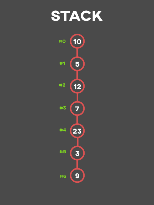 Swift Data Structures: Stack. What is a Stack? | by Caleb Stultz | devslopes | Medium