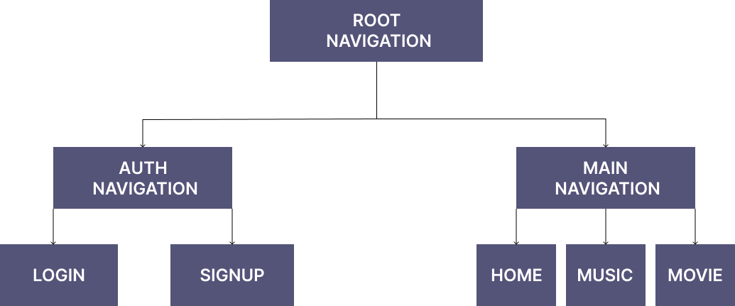 Nested Nav Graph Jetpack Compose. Bu yazıda jetpack compose ile nested… | by Talha Fakıoğlu | Medium