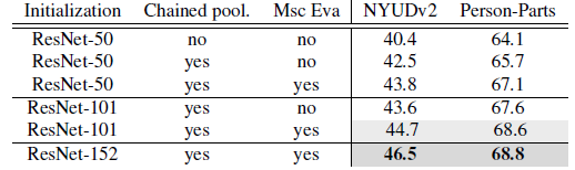RefineNet — Multi-path Refinement Network (Semantic Segmentation) | by ...