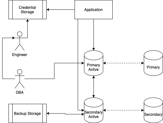 Advantage Using Cloud Managed Database From Security Perspective | Geek ...