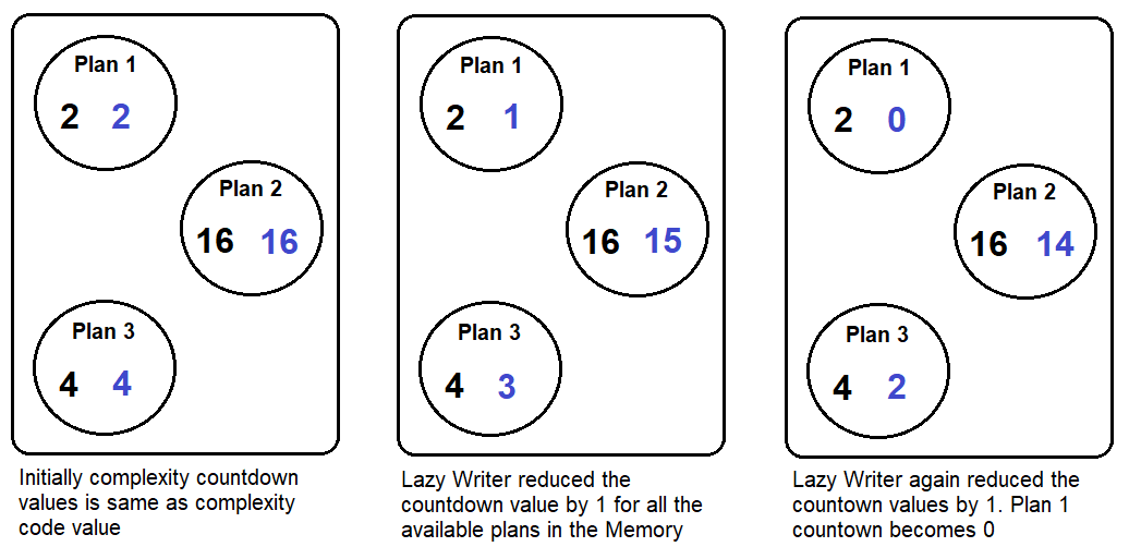 Sql Server — Lazy Writer Lazy Writer Is One Of The Process In By Ganesh Kamalakannan Codex