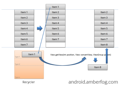 Android Development Notes — Recycler View Viewholder Adapter By Signal Cat Medium