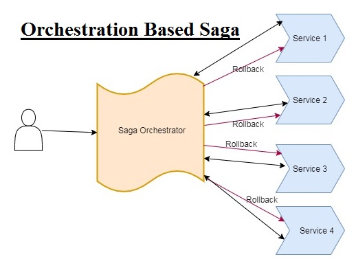 #Microservices: Saga Pattern. Every application relies on data and ...