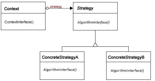 Behavioral Design Patterns — Strategy | by DHolness | Medium
