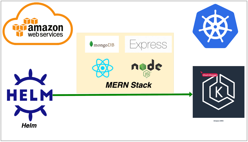 How to Deploy MERN Stack on AWS EKS using HELM | by Bhargav Bachina ...