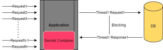 Why Reactive Thread Per Request Vs Reactive Programming Model Eventloop By Abhishek Kumar 0579