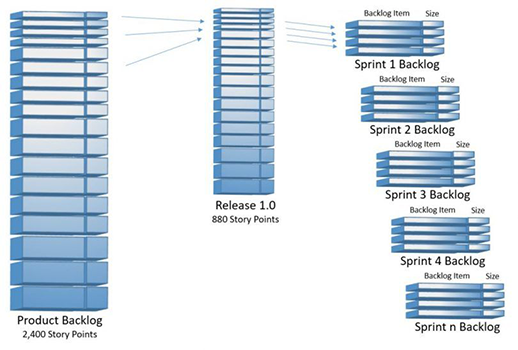 Etape#1 SCRUM: Organisez votre “Backlog” | by Soufiane SOUBELLA ...