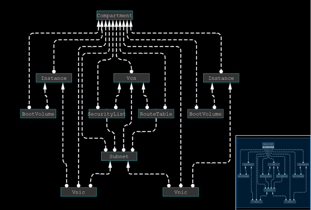 Apply Graph Theory to Oracle Cloud Infrastructure with Python + NetworkX + Cytoscape | by Vamsi ...