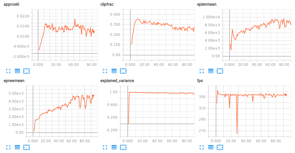 Understanding Ppo Plots In Tensorboard By Aureliantactics Aureliantactics Medium