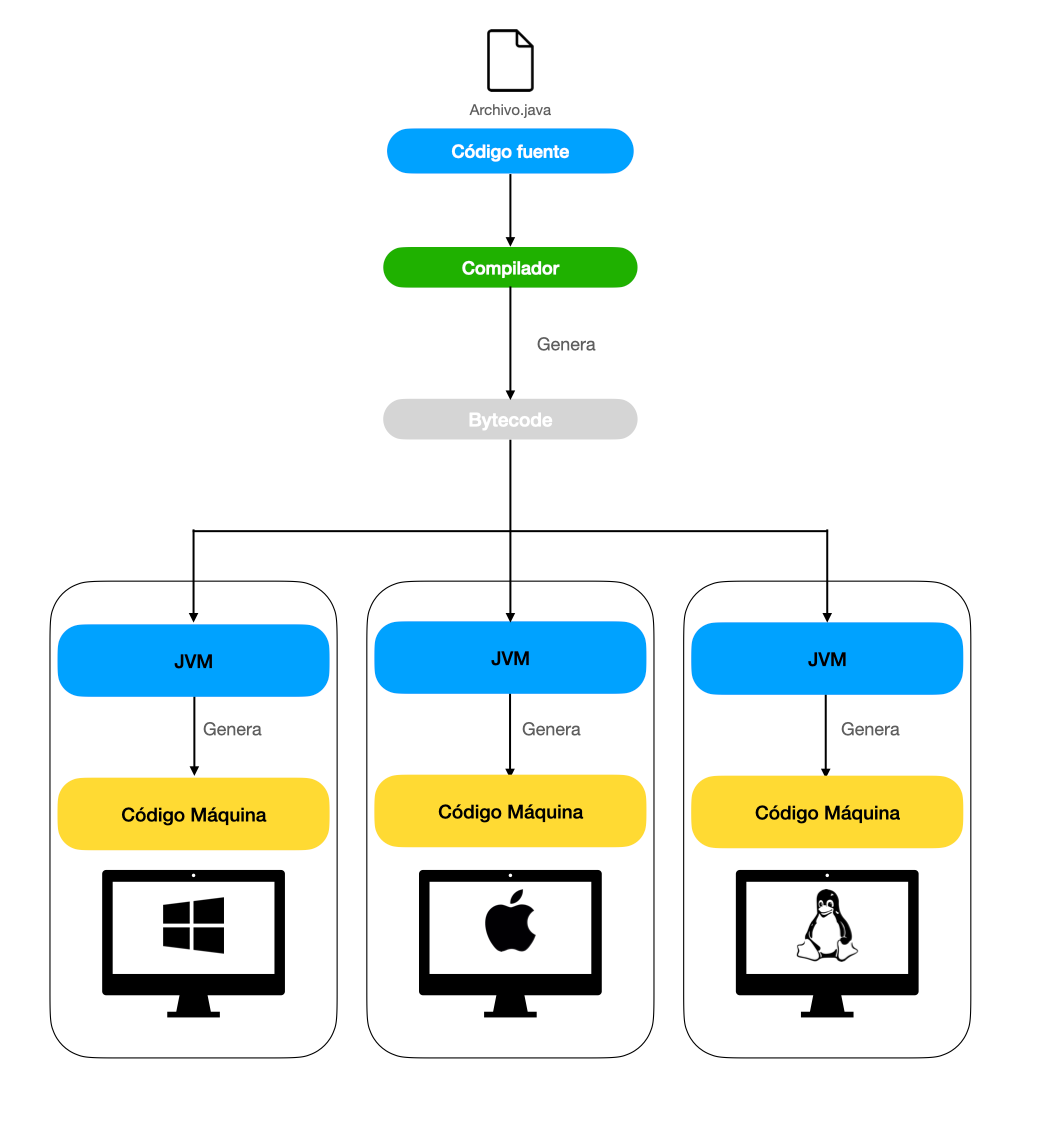 La magia de Java: El Bytecode. La clave que permite que Java solucione ...