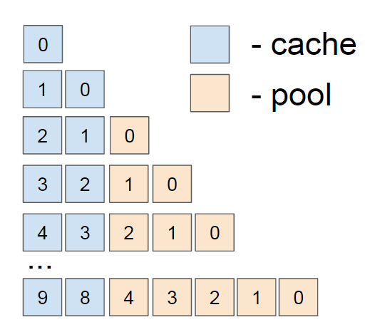 Anatomy of RecyclerView: a Search for a ViewHolder | by Pavel Shmakov ...