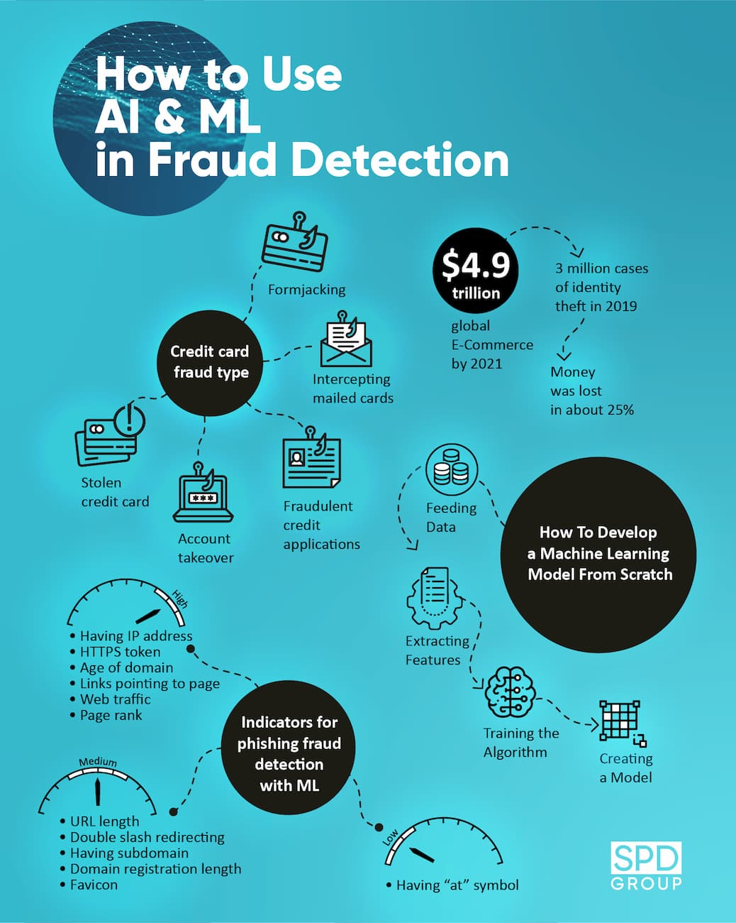 Adding Value to Payments Using AI/ML | by Anil Panuganti | Medium