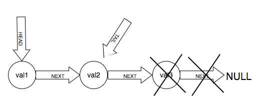 Linked Lists Why So Many Pointers By Anna Brakowska Medium
