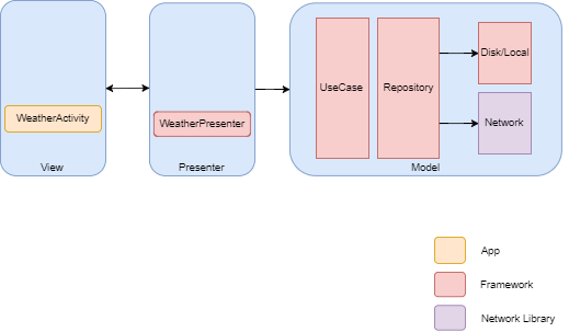 Android app architecture — Portable,Scalable,Reusable | by Piyush Gupta ...