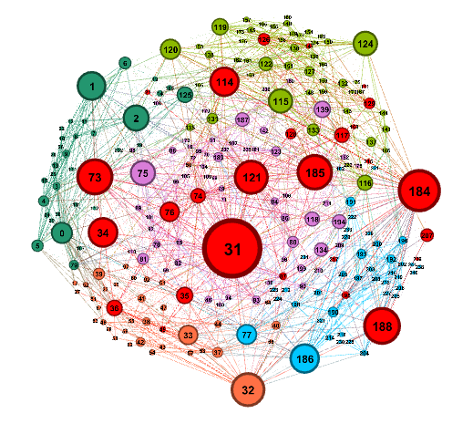Centrality and Community Detection in Macaque Rhesus Brain Networks with Gephi 0.9.2 | by ...