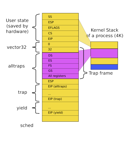 Context Switch from XV6. Flow of the Context Switch | by Brian Pan | Medium