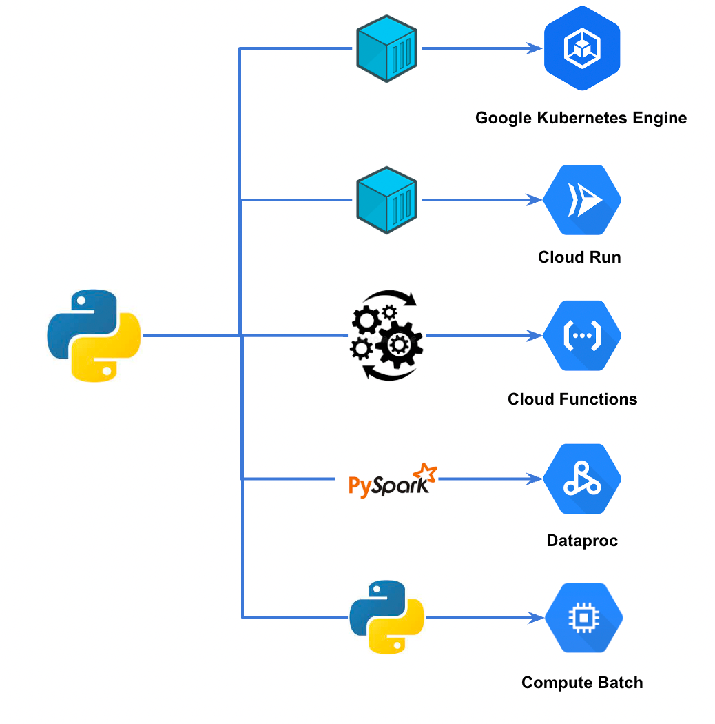 Migration path for python based applications in GCP platform | by Murli Krishnan | Google Cloud ...