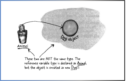 Inheritance and Polymorphism. Living in Objectville | by Thamindu ...