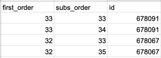 Customer Retention analysis with SQL | by Nnamdi | Medium