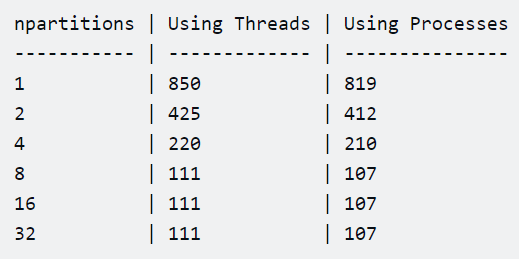 How to efficiently parallelize Dask Dataframe computation on a Single ...