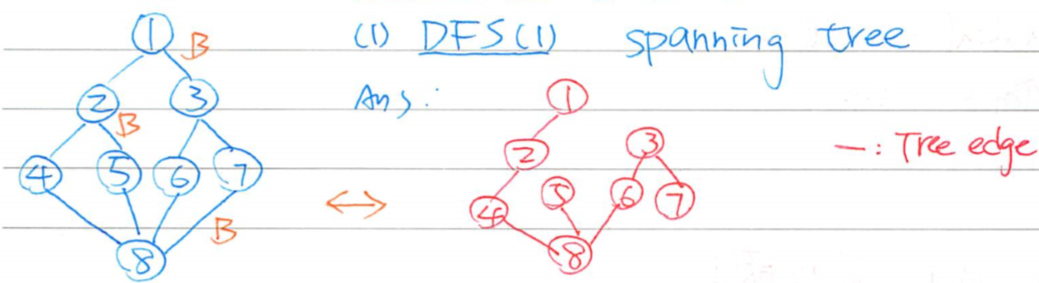 [Algorithm Cheat sheet] Minimum Spanning Tree | by Leon . | Medium