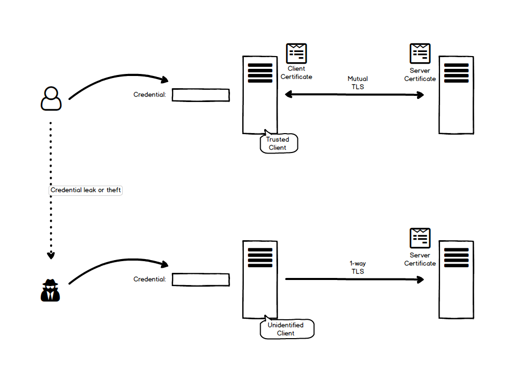 Mutual TLS (mTLS). Everyone in Security profession knows… | by Girish Jorapurkar | Medium