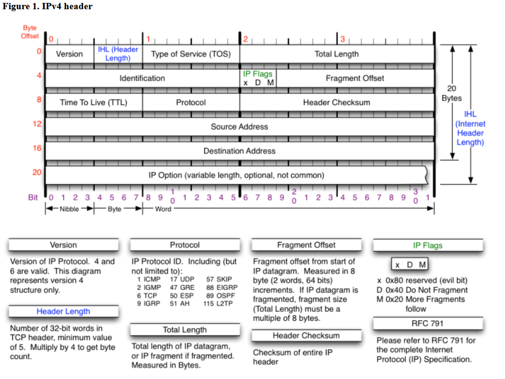 Unpacking a Raw Packet | Network Packet | Part -2 | by Harsha Koushik | Kernel Space | Medium