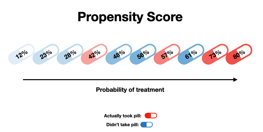 Causal Effects via Propensity Scores | by Shawhin Talebi | Towards Data ...