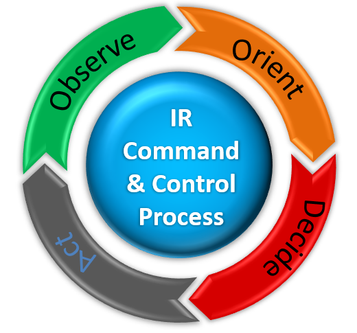 Improving Cyber Defense by Purple Team using OODA loop | by Ozren (Oz ...