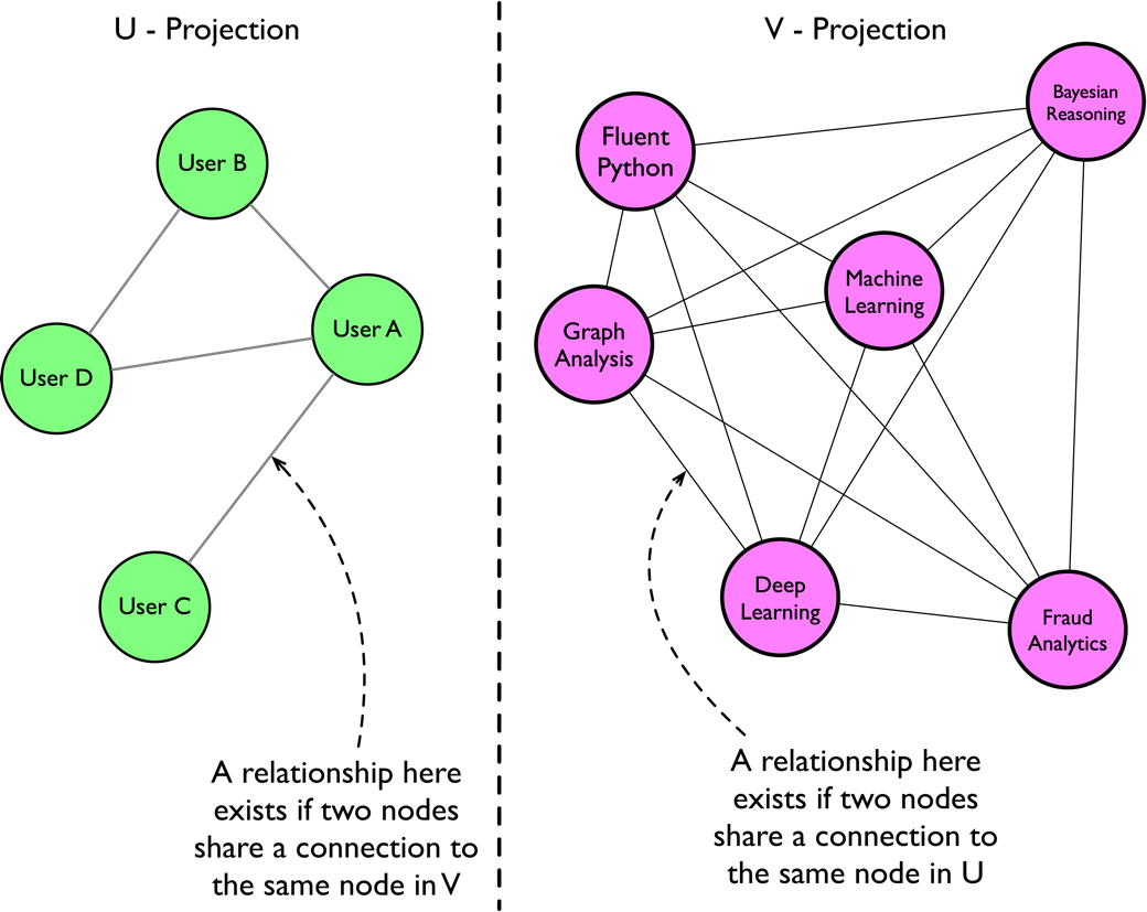 Creating A Bipartite Graph For A User Item Dataset By Manning Publications Artificial