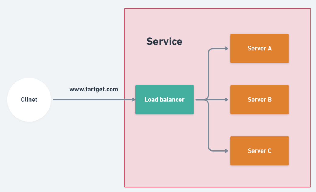 Load Balancing With Docker And Nginx By Chickenbenny Medium 3975